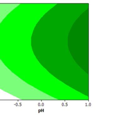 Surface Plots Three Dimensional Surface Plots Of The Model Equation
