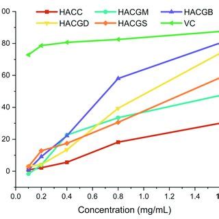 Fourier Transform Infrared FT IR Spectra Of HACC And HACC Derivatives