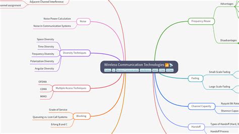 Wireless Communication Technologies Mind Map