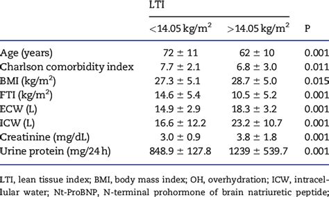 Comparison Of Lti Between Groups With Higher Or Lower Mean Values Lti