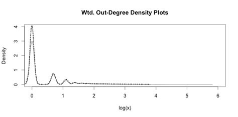 Kernal Density Plots Download Scientific Diagram