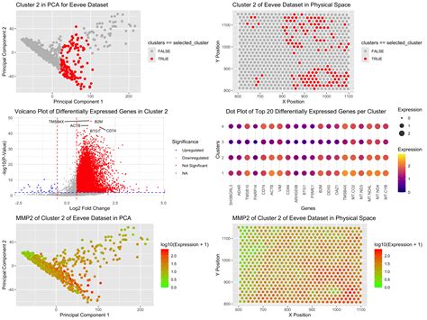 eevee genes differential expression mmp2 genomic data visualization