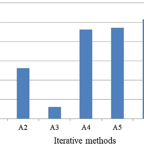 reduction percentage of cpu time of iterative methods in comparison