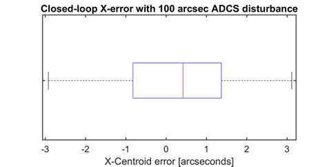 15 Boxplot Illustrating The Residual Errors In Arcseconds When A 100