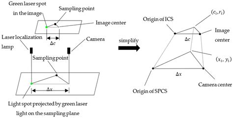 Intelligent Localization Sampling System Based On Deep Learning And