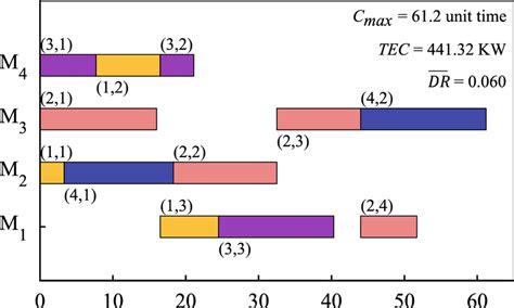 The Gantt Chart Of The Coding In Fig 1 Download Scientific Diagram
