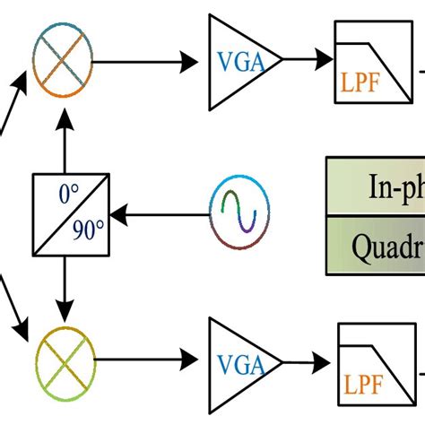 Quadrature Sampling Zero If Intelligent Receiver Download Scientific