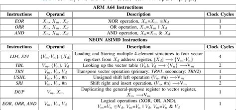 Table 1 From High Speed Fault Attack Resistant Implementation Of Pipo