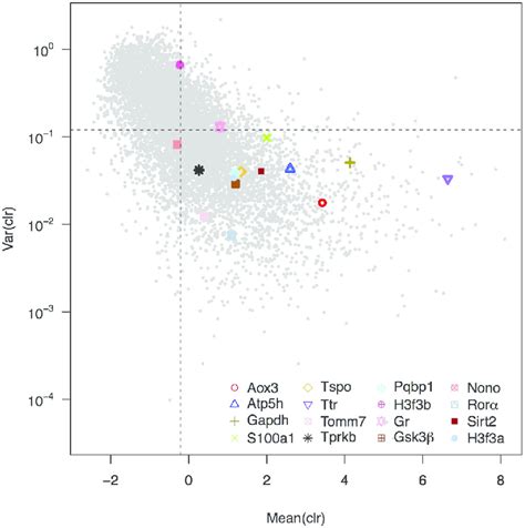 Analysis Of The Variance Of Expression Of The Candidate Genes Using
