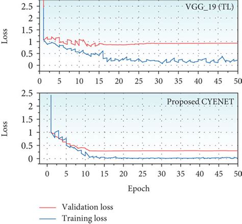 Training And Validation Loss Curve For The Cyenet And Vgg19 Tl Model