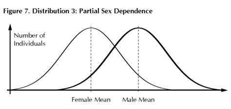 Basic Sex Differences Distributions Variation In Male And Female Traits