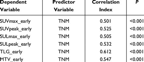 The Correlation Of Metabolic And Volumetric Parameters And Tnm Stage Download Scientific Diagram