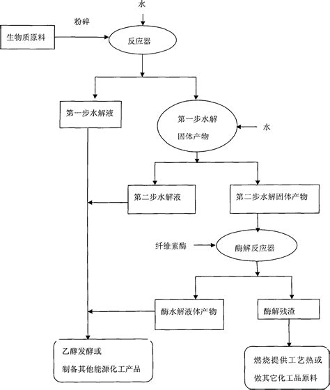 Method Of High Efficiency Pretreatment On Biomass Eureka Patsnap