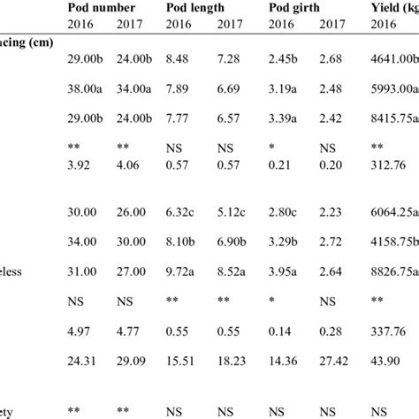 effect of intra row spacing and variety on yield and yield components
