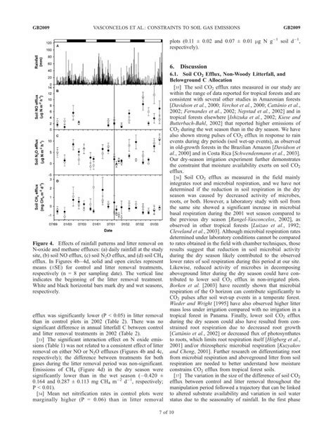 Pdf Moisture And Substrate Availability Constrain Soil Trace Gas