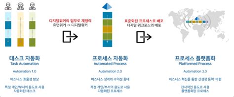 블루프리즘코리아x전자신문 2023년 코리아 ‘rpa 2기를 전망한다 ② 디지털 프로세스 자동화 ‘시간 공간 사람을 극복하라