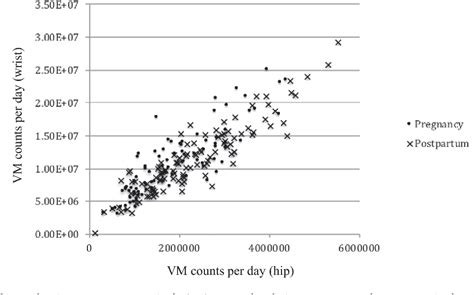 Figure 1 From Physical Activity And Sedentary Behavior During Pregnancy And Postpartum Measured