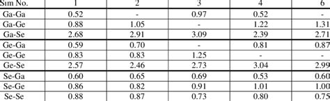 Partial Coordination Numbers Obtained In Different Simulations