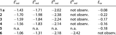 Half Step Potentials V Obtained By Cathodic E Red And Anodic E