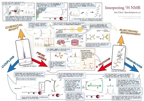 Interpreting Proton Nmr A Visual Overview N