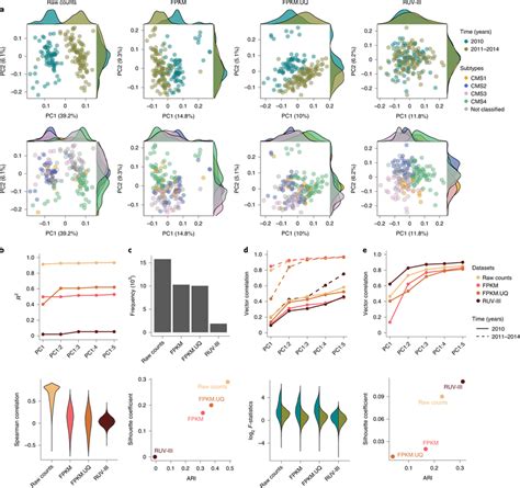 Performance Assessment Of Different Normalizations On The Tcga Read