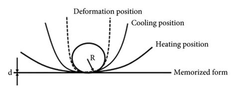 Schematic Form Of Two Way Shape Memory Effect During Training