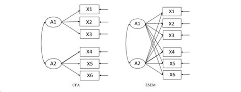 Model Setting Based On Confirmatory Factor Analysis Cfa And Download Scientific Diagram