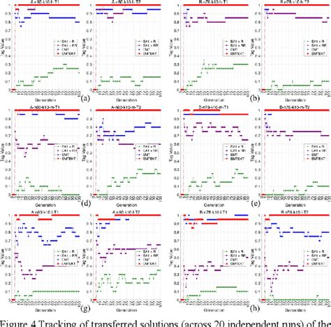 figure 4 from a modified evolutionary multitasking approach with