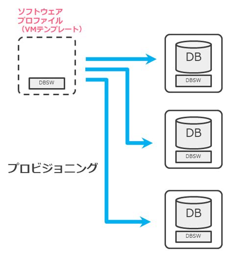 HCI Nutanixのデータベース運用管理はNutanix Database Service 株式会社コーソル