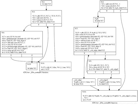 Llvm如何优化函数llvm 循环优化 Csdn博客