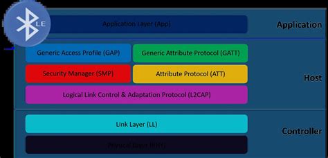 the basic concepts of bluetooth low energy ble for beginner by olivia s pc medium
