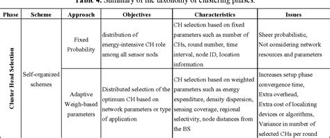 table 4 from a survey on the taxonomy of cluster based routing