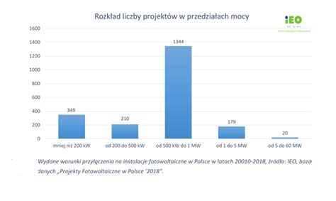 Projekty Fotowoltaiczne W Polsce Raport Magazyn Fotowoltaika