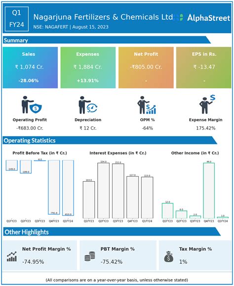 Nagarjuna Fertilizers And Chemicals Ltd Q1fy24 28 Fall In Revenue