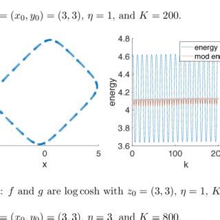 f and g are log cosh with z 0 3 3 η 0 1 K 300 Download Scientific Diagram