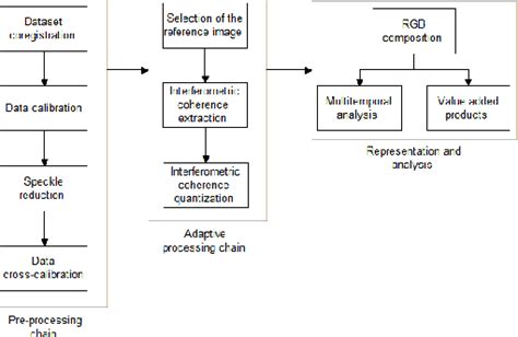 Figure 1 From A New User Centered Paradigm For Multitemporal Sar Data Representation Semantic