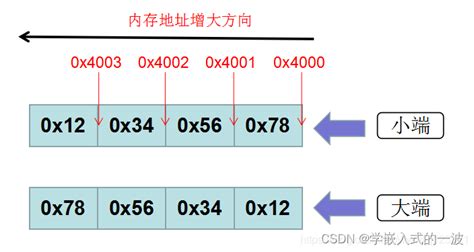 Msb和lsb、大端和小端、stm32和c51stm32 Msb Csdn博客