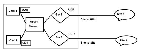 Azure Vpn Gateway And Azure Firewall S2s Communication Filtering Microsoft Qanda