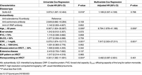 Analysis Of Factors Associated With Mortality Download Table