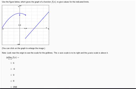 Solved Use The Figure Below Which Gives The Graph Of A