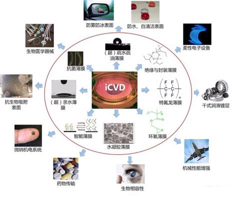 Icvd