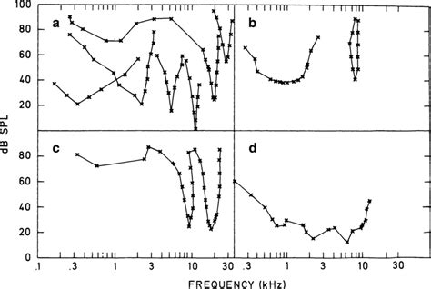 16 Examples Of Frequency Tuning Curves With Different Shapes Obtained