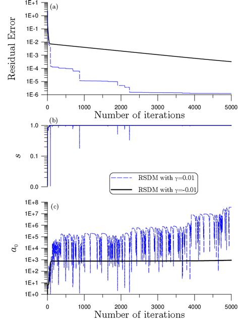 Figure 1 From A Revision Of Relaxed Steepest Descent Method From The Dynamics On An Invariant