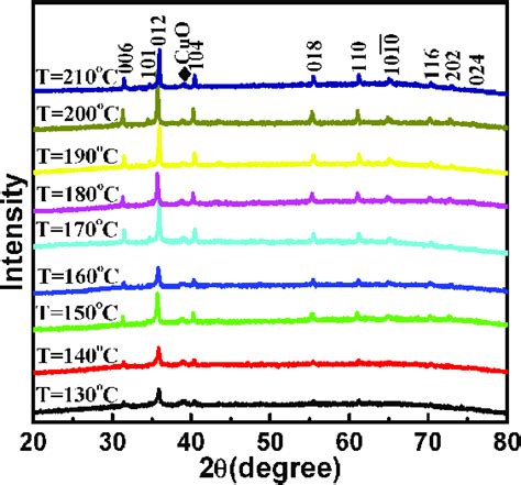 The Xrd Pattern At Room Temperature For Cufeo 2 Powders Synthesized At