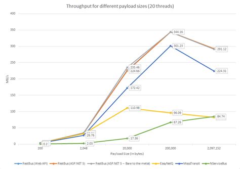 Github Tenorrestbusbenchmarks Benchmarks On Restbus And Other Net
