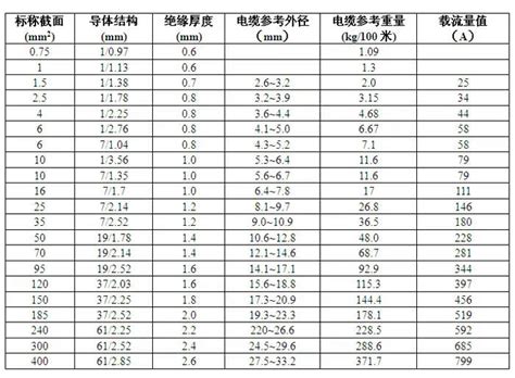 线径与功率对照表 铜线线径与功率对照表 随意云