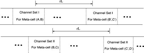 Channel Assignment Scheme That Allows Channel Sharing In The Linear Download Scientific Diagram