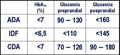 9 Objetivos De Control GlucÉmico