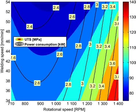The Contour Plot Of The Uts And Pc Responses For Cylindrical Pin