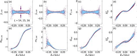 Figure 1 From Eigenstate Thermalization Hypothesis Through The Lens Of